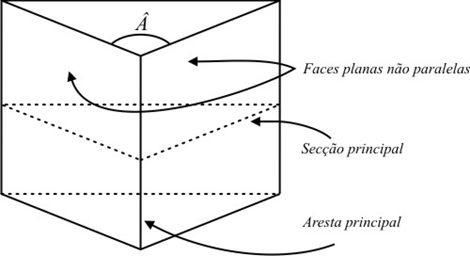 Prismas Ópticos | O Baricentro da Mente